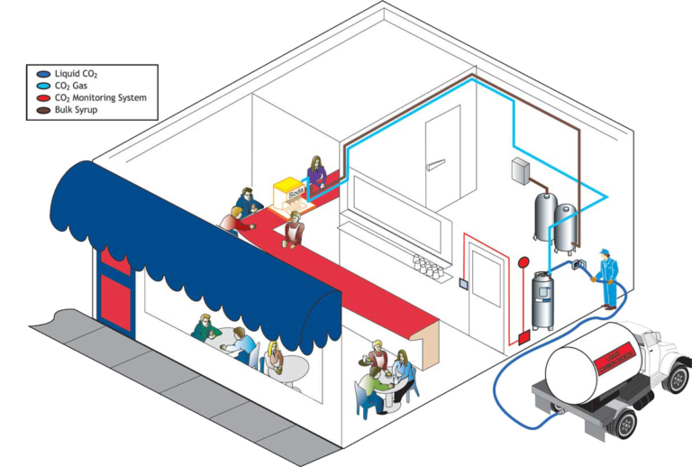Beverage Nitrogen Generators + Bulk CO2 Systems | Central McGowan
