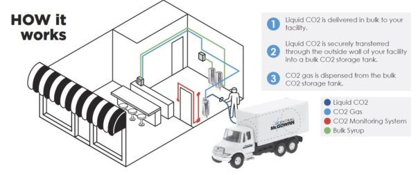 Beverage Carbonation Perfected | Central McGowan