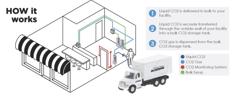 Beverage Carbonation Perfected | Central McGowan