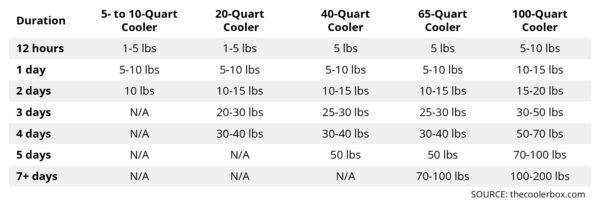 Using Dry Ice in a Cooler | Central McGowan
