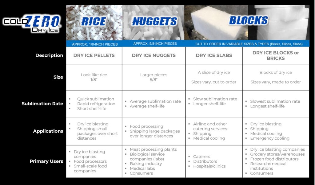 Dry Ice Suppliers, Vendors + Delivery | Central McGowan MN