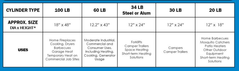 Propane | Central McGowan