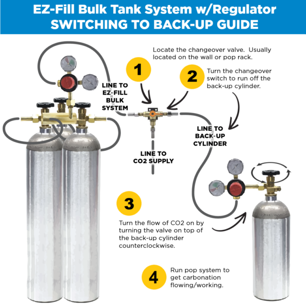 Beverage System Troubleshooting | Central McGowan